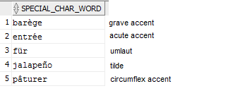 Working with special character letters in Oracle database (grave accent ...