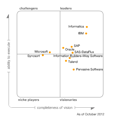 Oracle positioned as a leader in the Gartner Magic Quadrant for Data ...