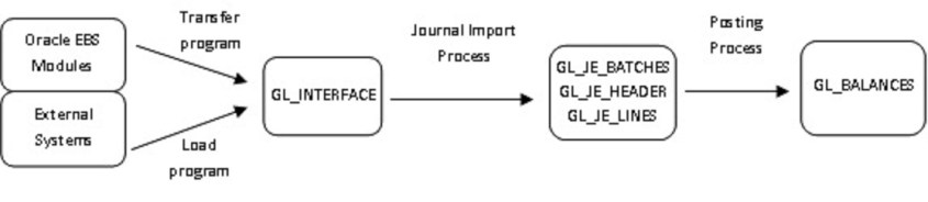 Oracle EBS General Ledger data flow and data model – The Data Community