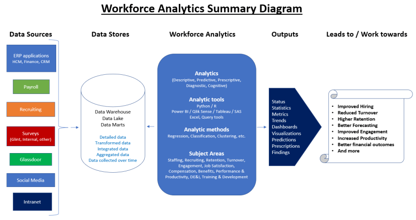 What is HR / People / Workforce Analytics? – The Data Community