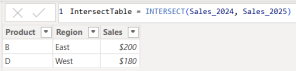 Understanding UNION, INTERSECT, and EXCEPT in Power BI DAX – The Data ...
