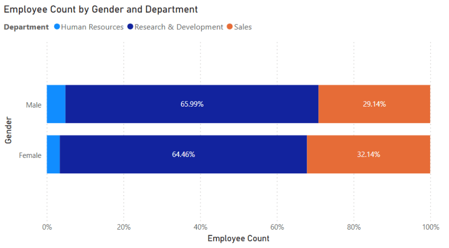 Choosing the Right Chart to display your data in Power BI or any other ...