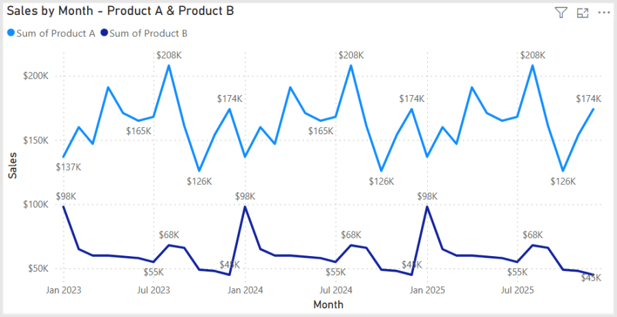 Choosing the Right Chart to display your data in Power BI or any other ...