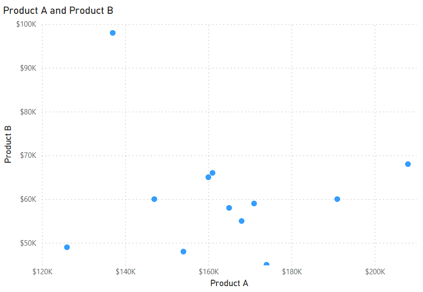 Choosing the Right Chart to display your data in Power BI or any other ...