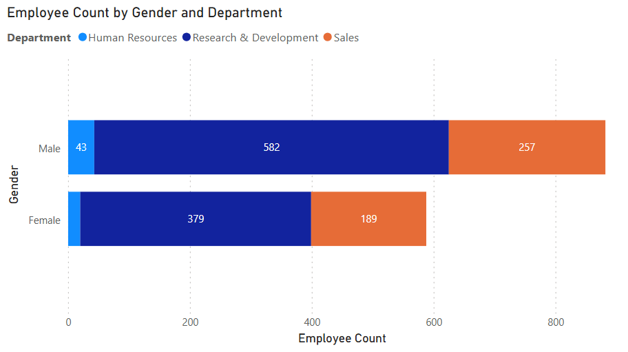 Choosing the Right Chart to display your data in Power BI or any other ...