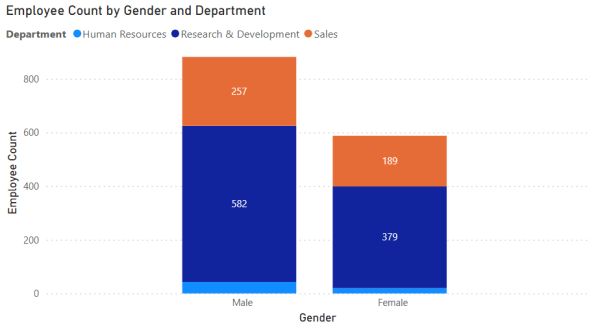 Choosing the Right Chart to display your data in Power BI or any other ...